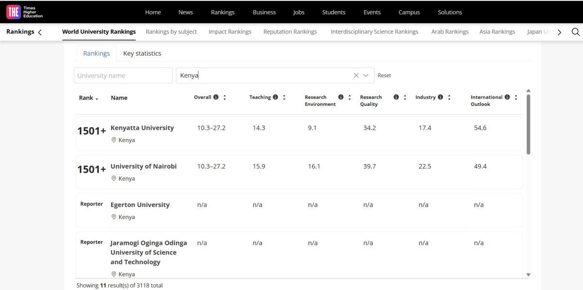 UoN’s dominance ends as KU levels up in latest global university ...